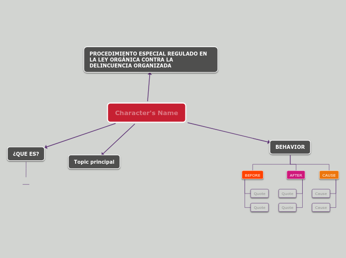 Character Development - Mind Map